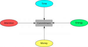 Have you chosen your commitments well? - We Are The Living